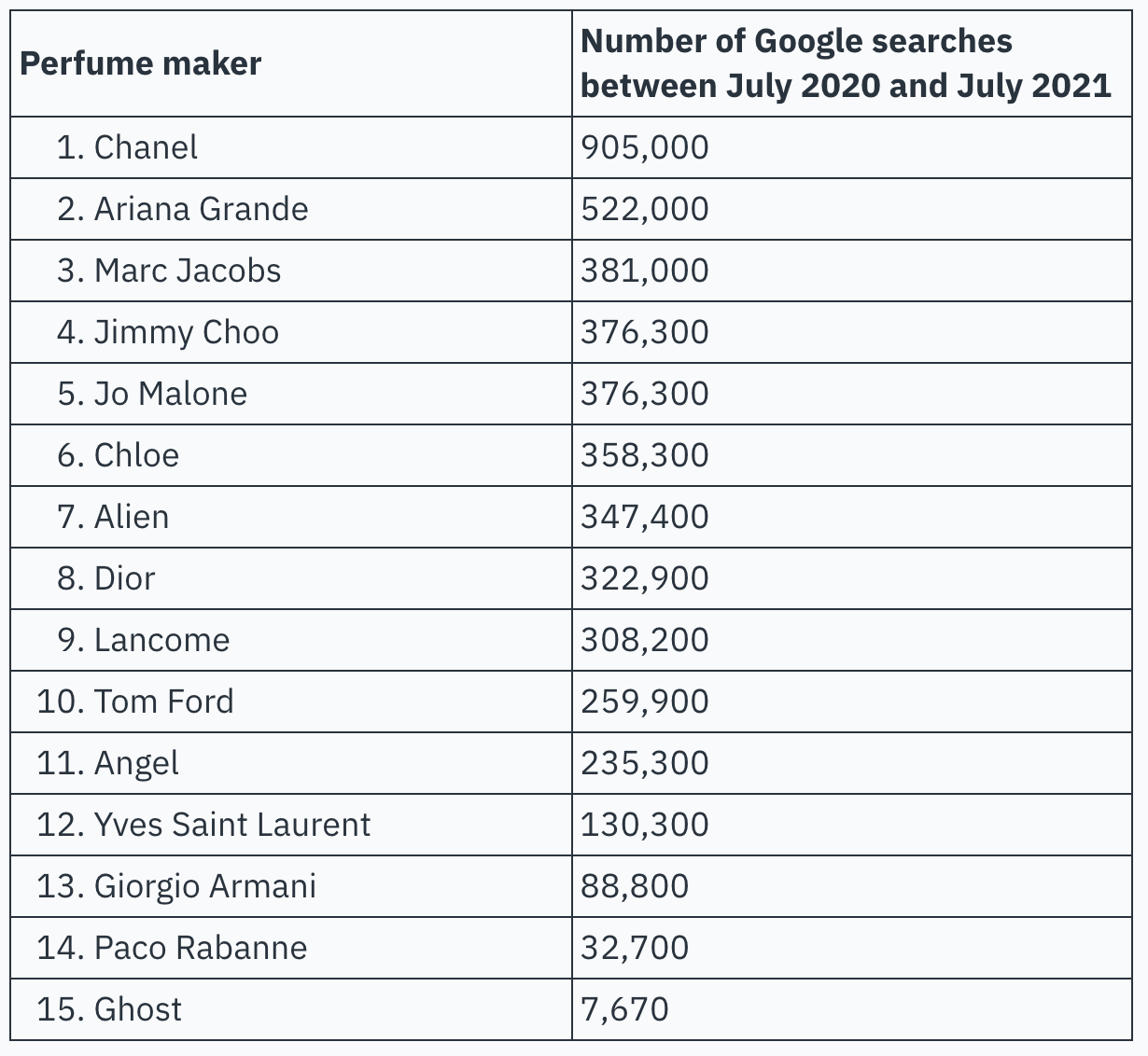 Top 15 Popular Perfume Brands In The US